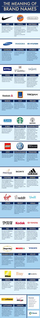 The Meaning of Brand Names | The Translation Company