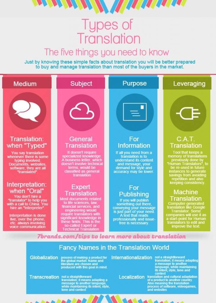 Types of Translation Infographic | The Translation Company