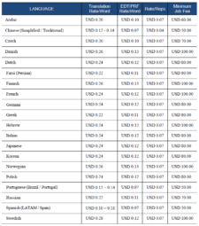 Translation Rates in 2023 - How Translation Services Are Priced